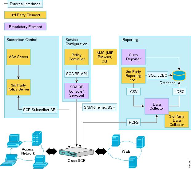 Cisco Service Control Policy Integration Solution Guide, Release 5.0.x - Cisco