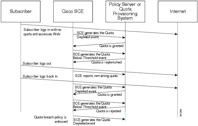 Cisco Service Control Policy Integration Solution Guide, Release 5.0.x - Cisco