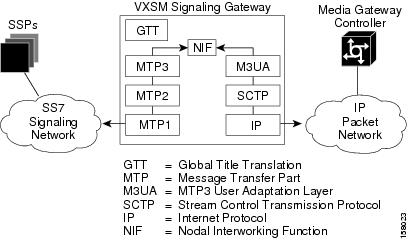 Cisco Voice Switch Service Module (VXSM) Configuration Guide Release 5. ...