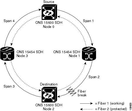 Cisco ONS 15600 SDH Reference Manual, Releases 9.1 and 9.2.1 - Chapter ...