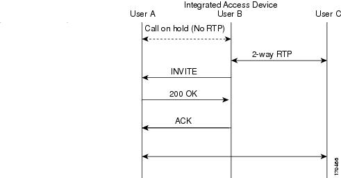 SIP Configuration Guide, Cisco IOS Release 12.4T - Configuring SIP Support for Hookflash ...