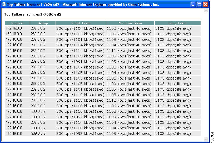 Diagnostics and Troubleshooting with the Multicast Manager Tool - Cisco