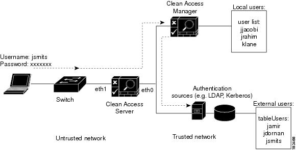 Cisco NAC Appliance - Clean Access Manager Configuration Guide, Release ...
