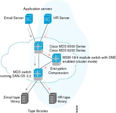 Cisco MDS 9000 Family Storage Media Encryption Configuration Guide ...