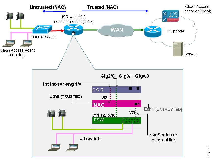 Getting Started with Cisco NAC Network Modules in Cisco Access Routers ...