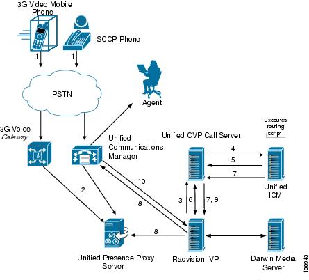 3G Video Conferencing Sip Gateway - MCS Partners