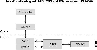 Cisco BTS 10200 Softswitch Routing and Dial Plan Guide, Release 7.0 ...