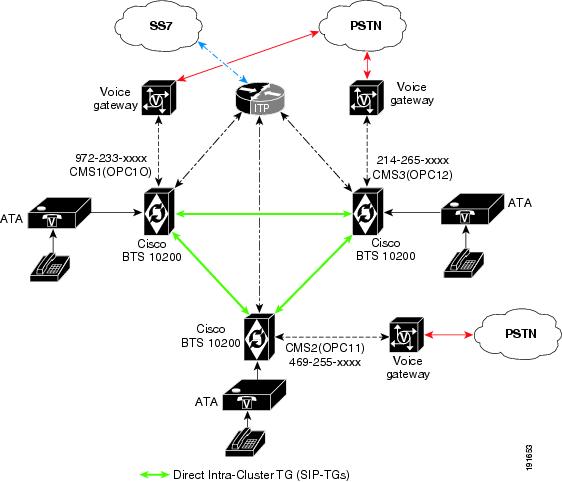 Cisco BTS 10200 Softswitch Routing and Dial Plan Guide, Release 7.0 ...