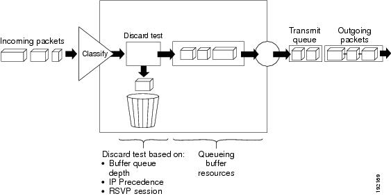 Qos Conavd Xe Congestion Avoidance Overview [support] Cisco