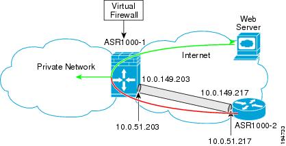 IPsec Virtual Tunnel Interface - Cisco