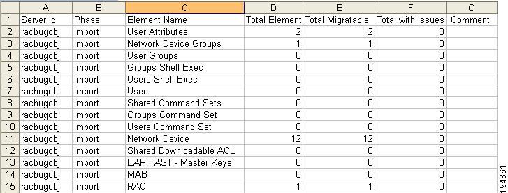 cisco privilege levels command list