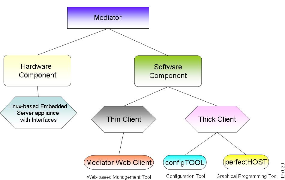 Cisco Network Building Mediator User Guide - Introduction [Support] - Cisco