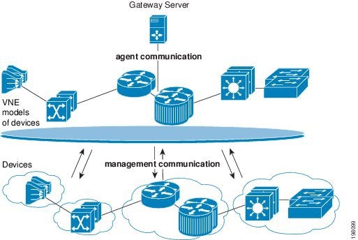 Cisco Prime Network Administration Guide, 3.9 - Troubleshooting VNE ...
