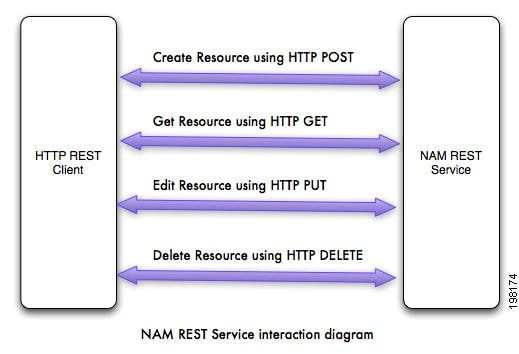 Cisco Prime Network Analysis Module API Programmer Guide, 5.1 - Cisco