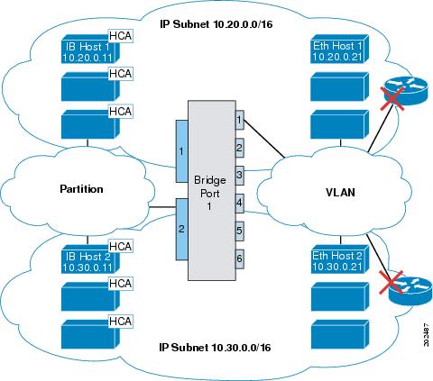 Cisco SFS InfiniBand Software Configuration Guide, Release 2.10 ...