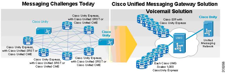 Cisco Unified Messaging Gateway 10 Design Guide Overview Support