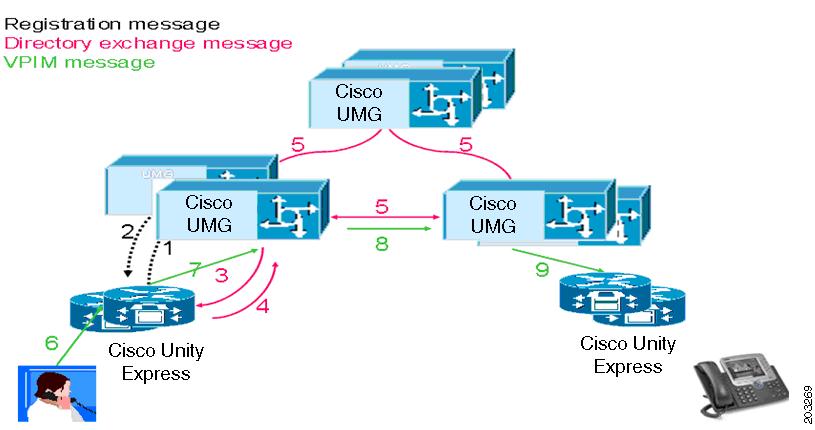 Cisco Unified Messaging Gateway 10 Design Guide Overview Support