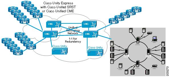 Cisco Unified Messaging Gateway 10 Design Guide Analyzing Your Messaging Network Support