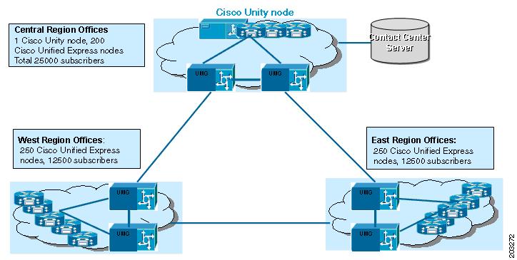 Cisco Unified Messaging Gateway 1.0 Design Guide - Deployment Models [Support] - Cisco