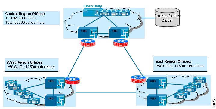 Cisco Unified Messaging Gateway 1.0 Design Guide - Designing Your ...