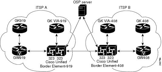 Cisco Unified Border Element Configuration Guide Release 152 Fundamental Cisco Unified