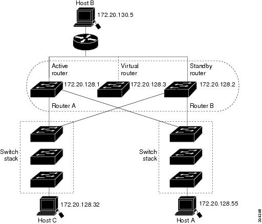 Catalyst 3750 Switch Software Configuration Guide, Release 12.2(58)SE - Configuring HSRP and ...