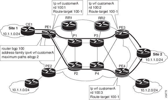 Cisco Prime Fulfillment User Guide 6.2 - Managing MPLS VPN Services ...