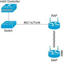 Cisco Wireless Mesh Access Points, Design and Deployment Guide, Release ...