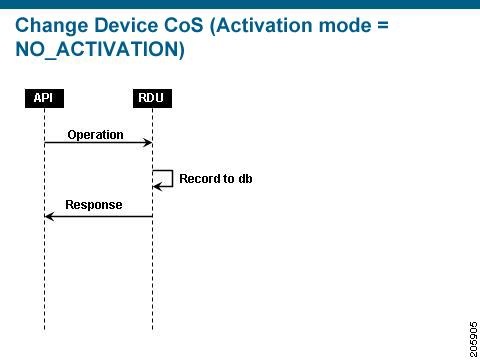 Cisco Prime Cable Provisioning Integration Developers Guide, 7.3 - Use ...