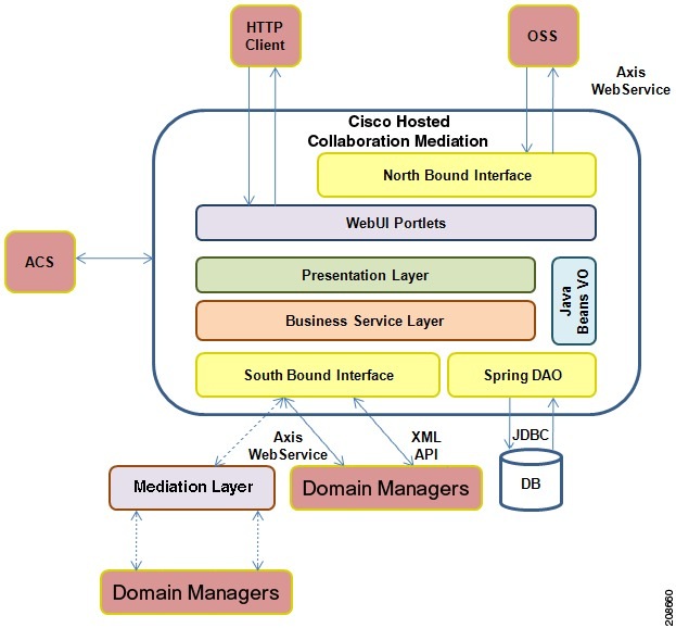 User Guide For Cisco Hosted Collaboration Mediation 10 Chapter 1 Introduction Cisco Hosted