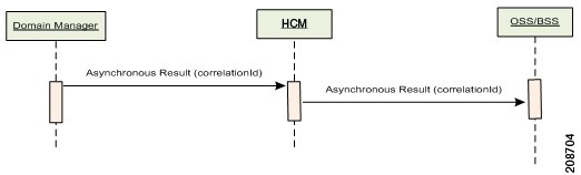 Programmer Guide For The Cisco Hosted Collaboration Mediation Interface 10 Chapter 1
