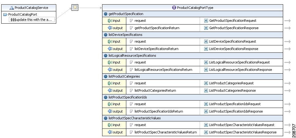 Programmer Guide For The Cisco Hosted Collaboration Mediation Interface 10 Chapter 3
