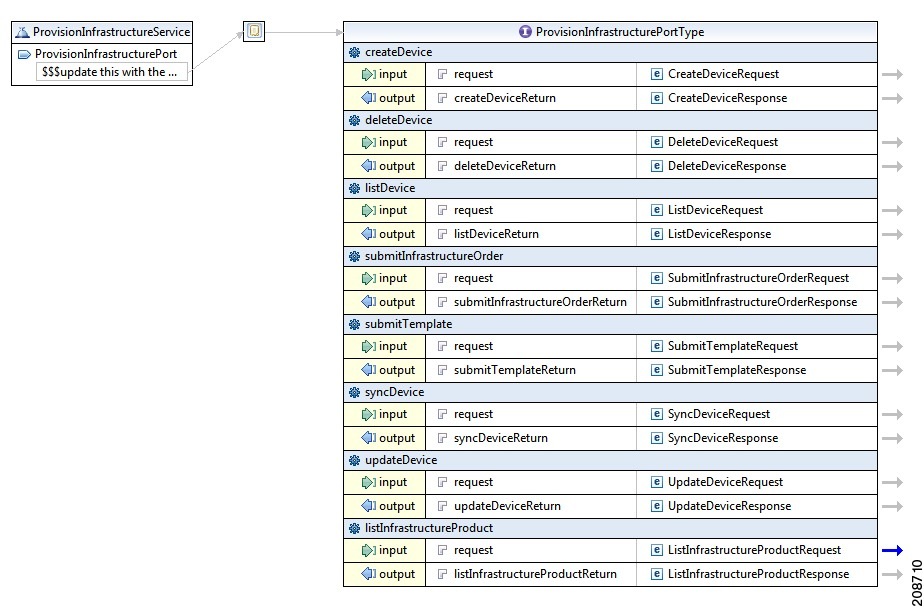 Programmer Guide For The Cisco Hosted Collaboration Mediation Interface 10 Chapter 2
