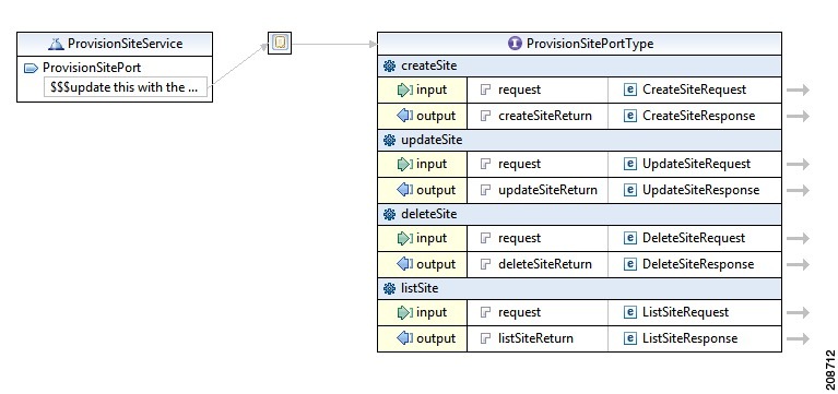 Programmer Guide For The Cisco Hosted Collaboration Mediation Interface 10 Chapter 2