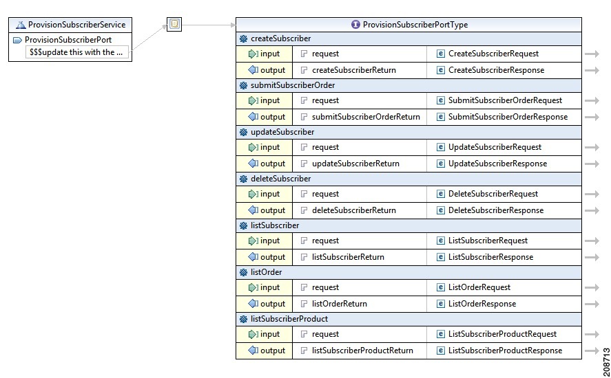 Programmer Guide For The Cisco Hosted Collaboration Mediation Interface 10 Chapter 2