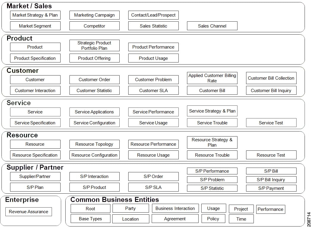 Programmer Guide For The Cisco Hosted Collaboration Mediation Interface 10 Chapter 1