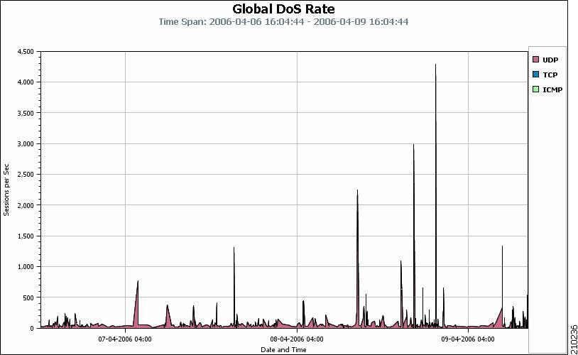 Service Security Using The Cisco Sce Platform Application Note Release 36x Anomaly Based