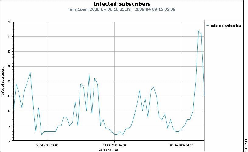 Service Security Using The Cisco Sce Platform Application Note Release 36x Anomaly Based