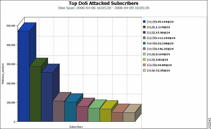 Service Security Using The Cisco Sce Platform Application Note Release 36x Anomaly Based