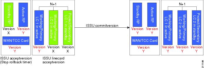 Cisco Ios Cmts Software Configuration Guide Cisco Ios In Service Software Upgrade Process