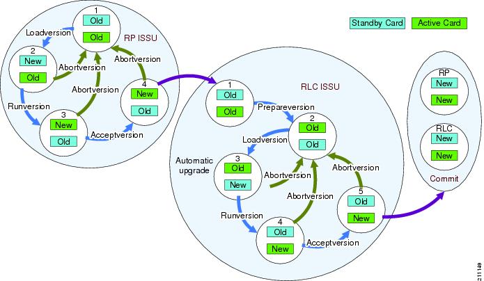 Cisco Ios Cmts Software Configuration Guide Cisco Ios In Service Software Upgrade Process