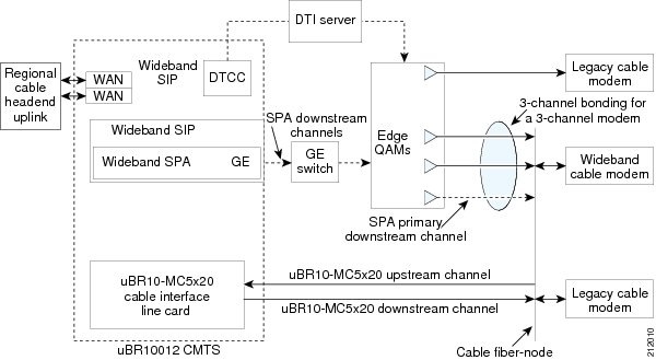 Cisco Docsis 30 Downstream Solution Design And Implementation Guide Chapter 5 Cisco Docsis 3