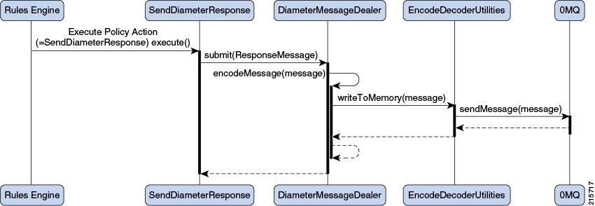 CPS Troubleshooting Guide, Release 12.0.0 - Call Flows [Cisco Policy ...
