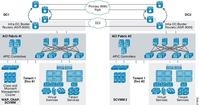Cisco Cloud Network Automation Provisioner for the Microsoft Cloud ...