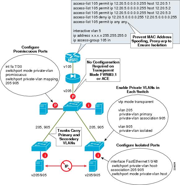 Service Module Design with ACE and FWSM - Cisco