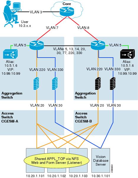 Integrating Oracle E-Business Suite 11i in the Cisco Data Center - Cisco