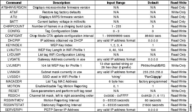 Design Considerations for Cisco PanGo Asset Tracking - Cisco