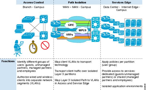 Network Virtualization--Guest and Partner Access Deployment Guide - Cisco