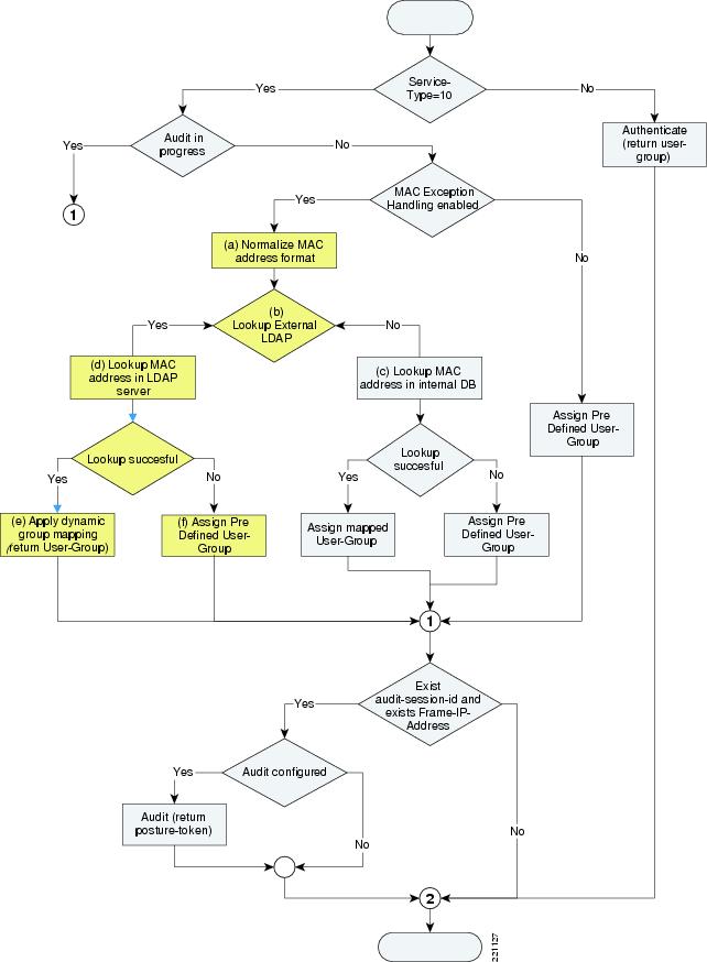Network Virtualization--Access Control Design Guide - Cisco