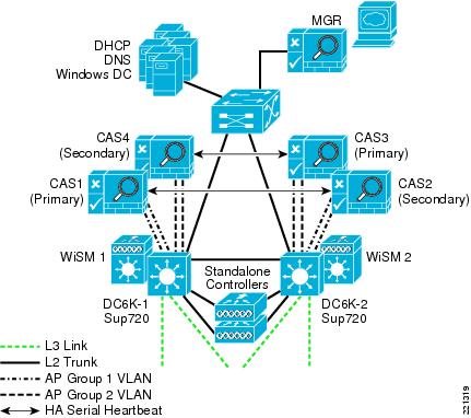 Wireless and Network Security Integration Solution Design Guide ...